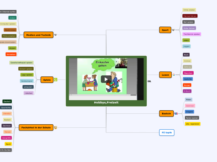 Hobbys,Freizeit - Mind Map